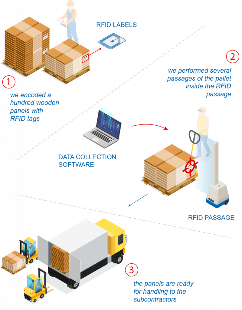 RFID: A technological innovation project for an “effective warehouse”